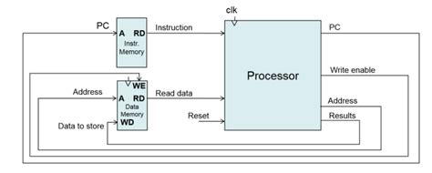 Github Tudi72 Mips32 Single Cycle Basic Cpu Processor Designed Using The Mips32 Architecture