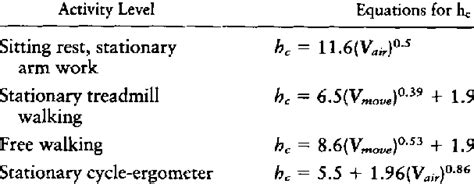 Equations For Calculating The Convective Heat Transfer Coefficient H