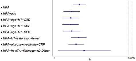 At Coxs Regression Analysis Adjusted With Ages Comorbidities Oxygen Download Scientific