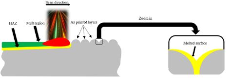 The Laser Polishing Process Download Scientific Diagram