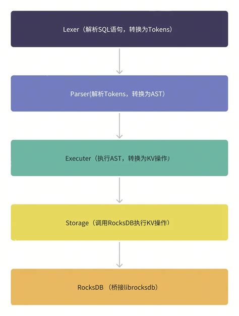 基于rocksdb编写一个简单的sql数据库 csdn博客