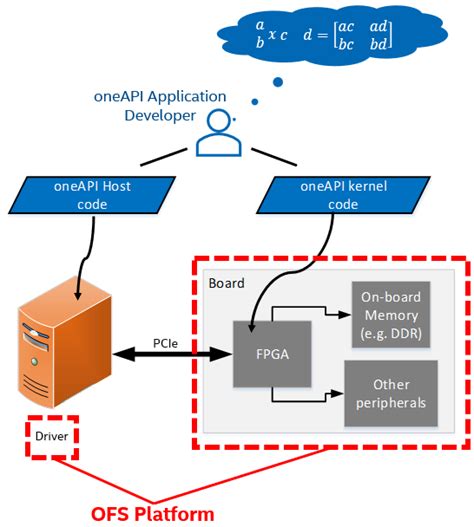 OneAPI Accelerator Support Package ASP Reference Manual OFS