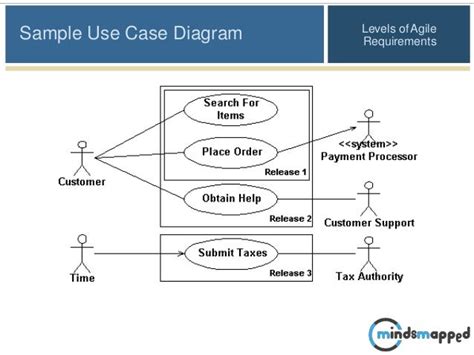 use cases and use in agile world