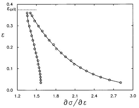 Plot Of The Coexistence Curve Of Two Surface Phases At The Prewetting Download Scientific