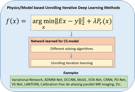 The Figure Presents The General Process Of Model Based Unrolling Download Scientific Diagram