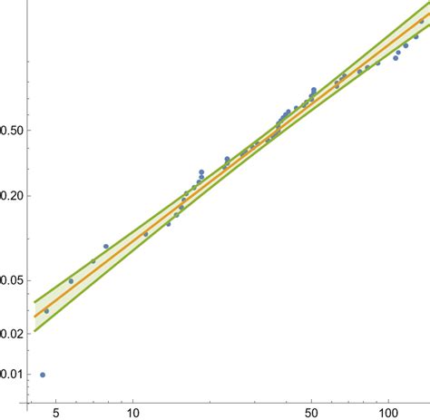 How To Plot Confidence Band For Weibull Linear Fitting Mathematica