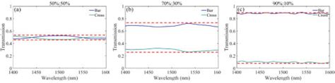 A Transmission Curve For A Power Splitting Ratio Of 5050 With An