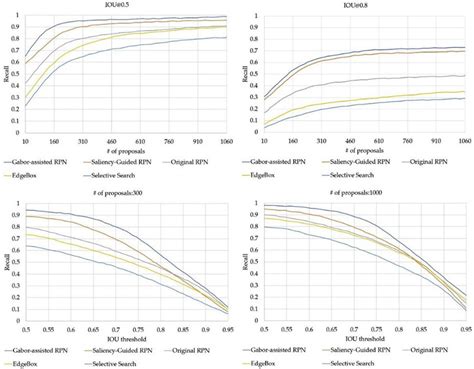 Recall Versus Number Of Proposals And Iou Threshold On The Mod Voc Data Download Scientific