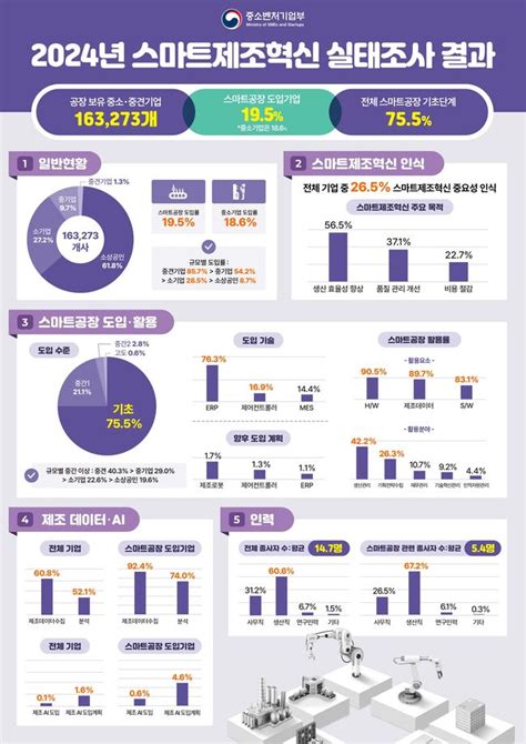 공장 보유 중소·중견기업 중 195만 스마트공장 도입대부분 기초단계서울뉴스오알지