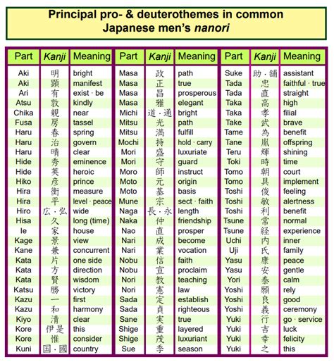 Japanese Names — Sengoku Daimyo