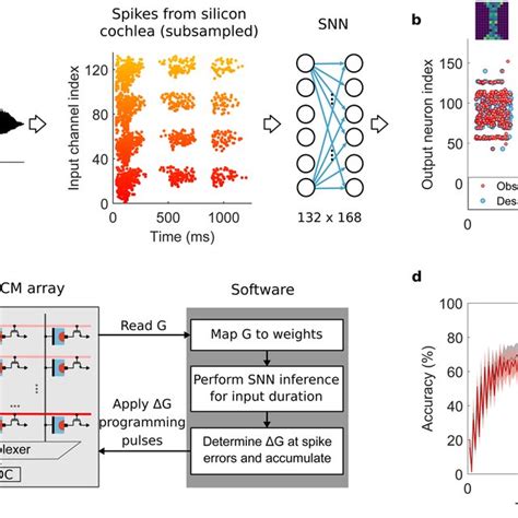 Phase Change Memory Characteristics A Phase Change Memory Devices Download Scientific