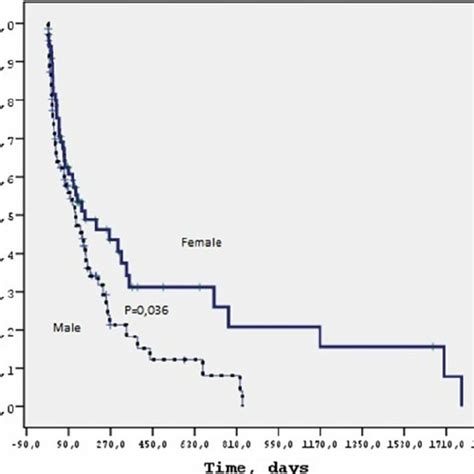 Survival Of Patients According To Sex Download Scientific Diagram