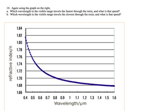 Solved Again Using The Graph On The Right Which Wavelength Chegg Com