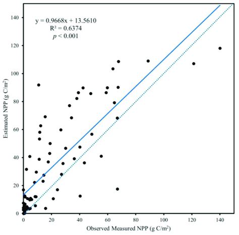 Comparison Of The Monthly Estimated NPP With Observed NPP Download Scientific Diagram