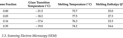 Glass Transition Melting Temperatures And Enthalpy Of Melting As A
