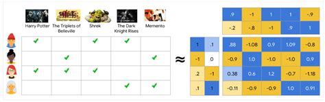 Recommendation For Beginners Model Based Matrix Factorization Algorithm By Xiaolan Li Jul
