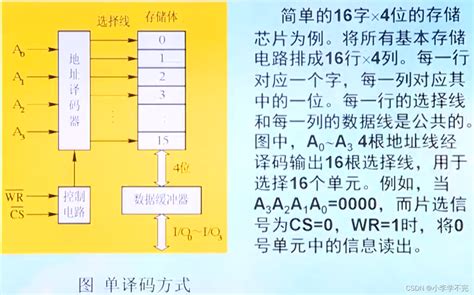 微机原理笔记（6）静态 Sram 的优缺点 Csdn博客