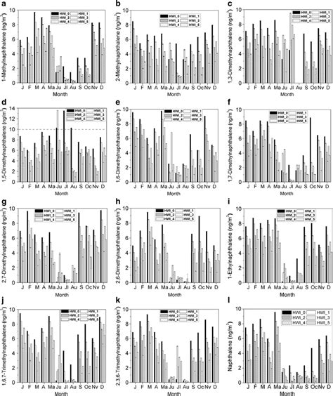 Monthly Concentrations Of The Alkyl Naphthalene From The Various Download Scientific Diagram