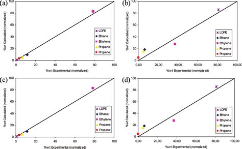 Modeling Ldpe 5 A C Using The Normal Simulation All Eight Resins