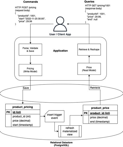 Patterns For Command Query Responsibility Segregation Cqrs Read