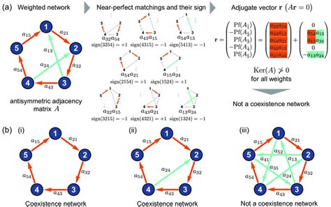 Color Online Algebraic Characterization Of Coexistence Networks Via Download Scientific
