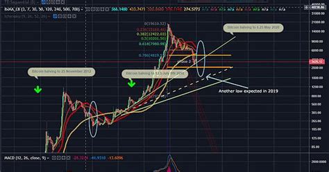 Btc Log Chart 2019 8 Ma Album On Imgur