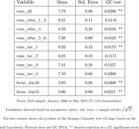 Mean Forecast Standard Error And Granger Causality Test Download Table