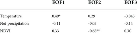 The Correlation Between The Time Coefficient Of Eof Modes And Climate