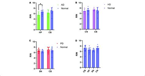 Rna Integrity Number Rin Is Decreased In Alzheimers Disease