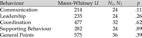 Summary Of Mann Whitney Testing Of Behaviour Differences Between Sections Download Scientific