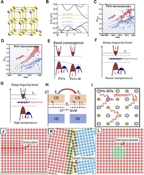 A Crystal Structure Of PbTe B The Electronic Band Structure Of Download Scientific Diagram