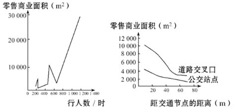 [题目]下图是我国某城市简图 完成下面小题 [1]铁路穿越该市区的影响因素最可能是 A 经济因素b 社会因素c 行政因素d 历史因素[2]图中能正确表示ab间地租变化情况的曲线是