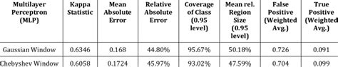 Stratified Cross Validation Results And Weighted Average Accuracy By