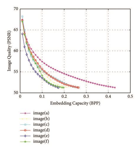 The Bpp Psnr Curve Of Proposed Scheme Download Scientific Diagram