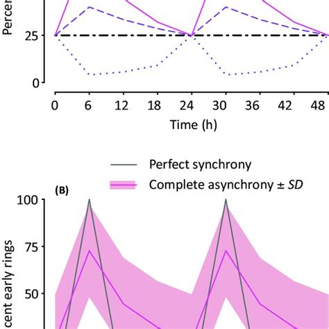 Population Dynamics Obscure Synchrony A Asynchronous Populations Can Download Scientific