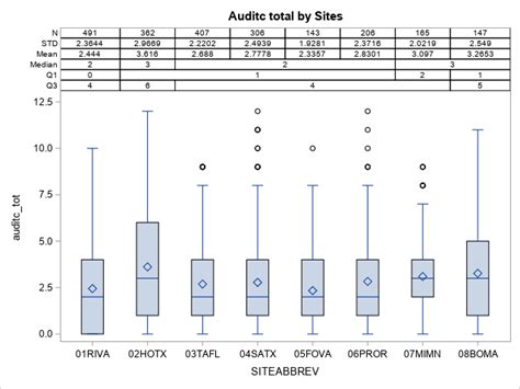 Show Box Plot By Variable And Overall Sas Support Communities