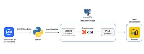Practical Guide To Dbt Unraveling Architecture And Initial Configuration By Alice Thomaz