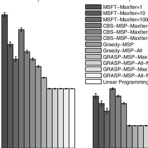 Average Number Of Sinks Needed For Multiple Sink Placement Algorithms
