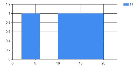 Winforms C Windows Form Chart Control Grouping Same Value Elements Stack Overflow