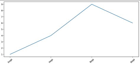 How To Get X Axis Values To Be Vertical Using Streamlit Streamlit