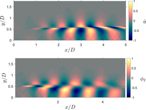 Streamwise Velocity Top Associated With The Global Mode Identified At