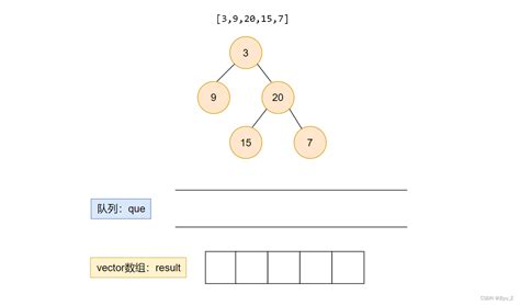 6 31 剑指 offer 32 iandiiandiii ：bfs层序遍历二叉树 剑指offer 二叉树层数 csdn博客