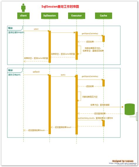 《深入理解mybatis原理六》 Mybatis的一级缓存实现详解如何实现mybatis的一级缓存 Csdn博客