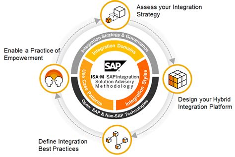 SAP Integration Suite INNOV ION