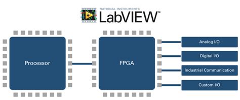 The Labview Rio Architecture A Foundation For Innovation National