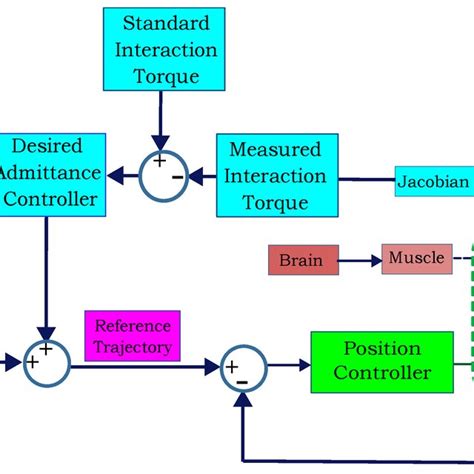 Admittance Control Architecture Proposed By Tu Et Al [45] Download Scientific Diagram