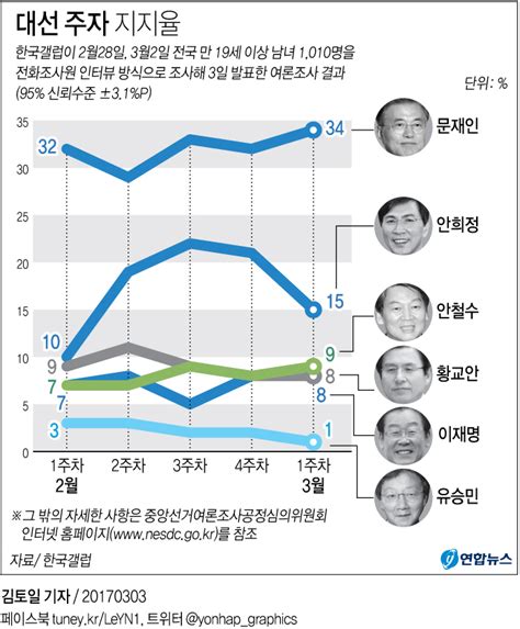 고침 그래픽대선 주자 지지율 연합뉴스