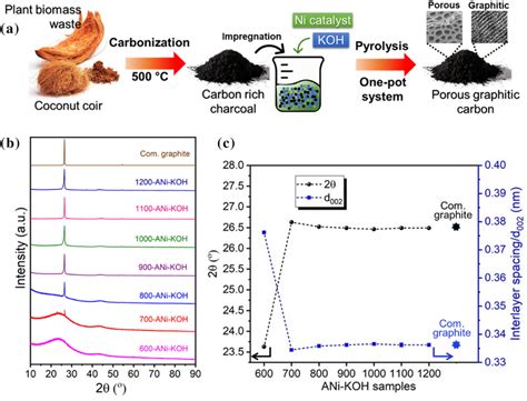 A Schematic Illustration Of Porous Graphitic Carbon Synthesis B Xrd