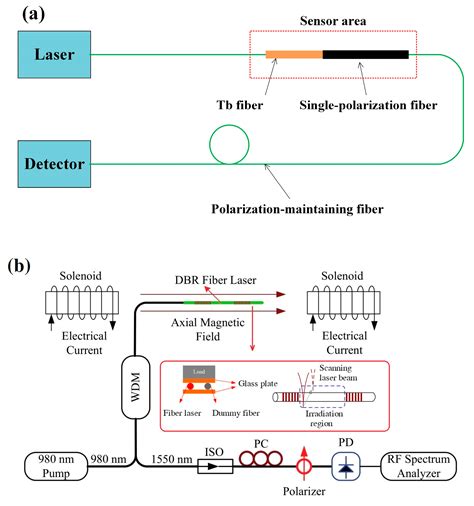 Sensors Free Full Text Recent Progress On Electromagnetic Field