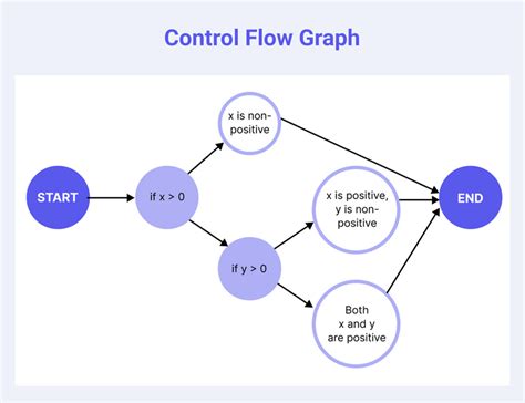 Test Case Design Techniques The Definitive Guide